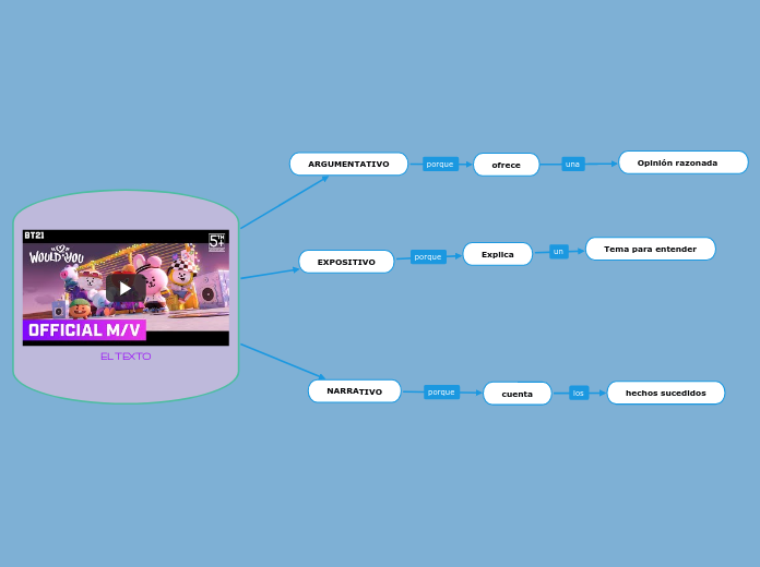 El Texto Mind Map 4738